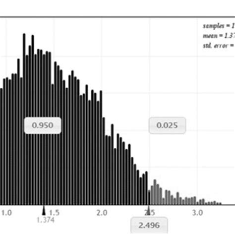 Bootstrap Distribution To Construct The 95 Confidence Interval For