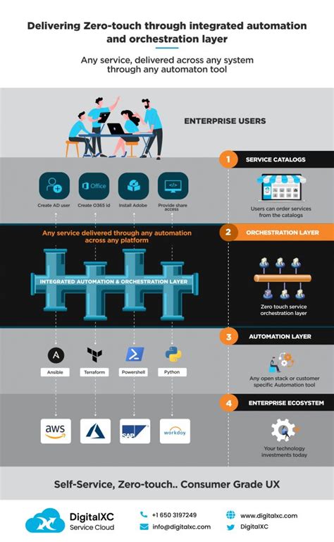 Integrated Automation And Orchestration Layer Digitalxc