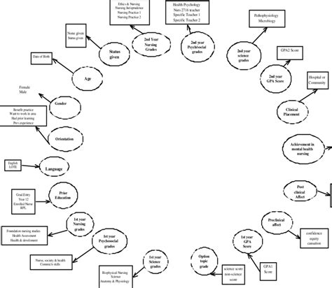 hypothesised relationship between manifest and latent variables to
