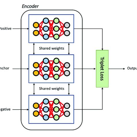Network Architecture Of A Single Encoder Download Scientific Diagram