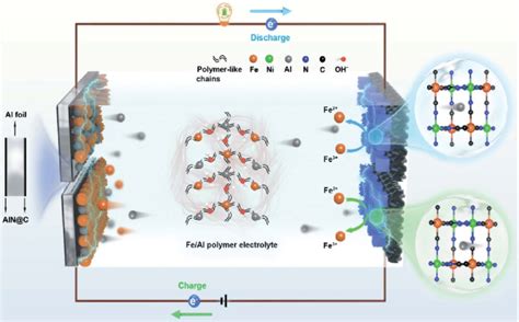 The Structure And Schematic Illustration Of A Hybrid Ion Aqueous