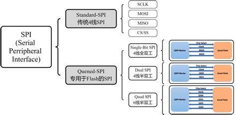standard spi dual spi quened spi quad spi 之间的关系 dual and quad spi 封装