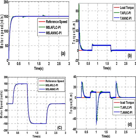 Figure 3 From Speed Control Of Dfim Using Artificial Neural Network Controller Semantic Scholar