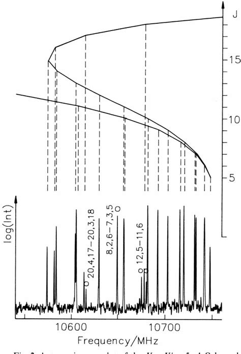 Figure 2 From The Microwave Spectrum And Dipole Moment Of Hexafluoropropanone Semantic Scholar