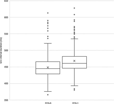 Median Qtc Interval With Interquartile Range For The Baseline Download Scientific Diagram