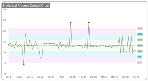 Free Statistical Process Control Chart Template