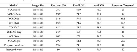 Figure 1 From Swin Transformer Based Yolov5 For Small Object Detection