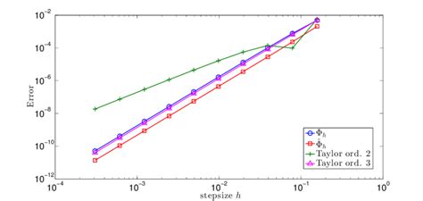 Problem 1 Errors Versus Stepsize Download Scientific Diagram