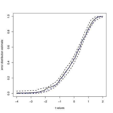 A Plot Of The Error Distribution Function Estimate Solid Black Curve Download Scientific