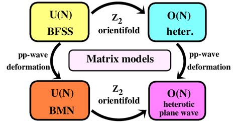 A Commutative Diagram Showing The Flat Space Bfss Matrix Theory Its Z Download Scientific