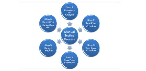 Manual Testing Quizzes With Question Answers