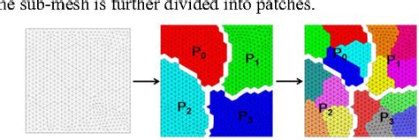 Figure 1 From A Programming Framework For Large Scale Numerical Simulations On Unstructured Mesh