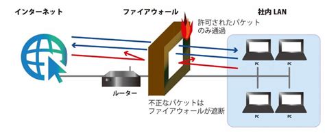 ファイアウォール Firewall とは仕組みを解説サイバーセキュリティ
