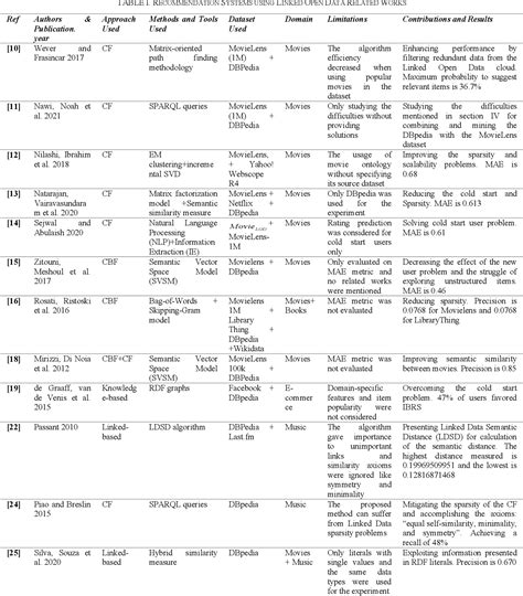 Table I From A Survey On Semantic Recommendation System Based On Linked Open Data Lod