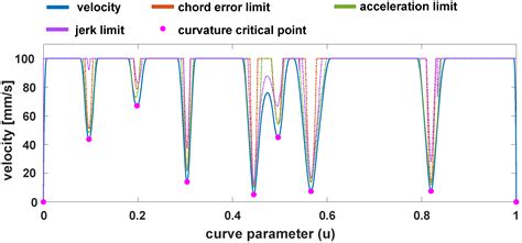 Optimal Path Planning Algorithm With Built In Velocity Profiling For Collaborative Robot