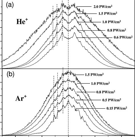 Displays Longitudinal Momentum Distributions Of Singly Charged Ions