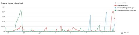 Windows Cpu Runner Long Queue · Issue 98474 · Pytorchpytorch · Github