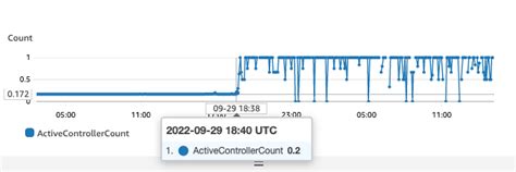 How We Broke Our Aws Msk Cluster A Tale About Fully Managed Cloud