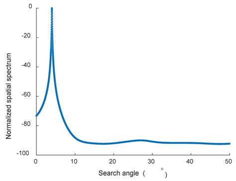 Remote Sensing Free Full Text Height Measurement For Meter Wave Polarimetric Mimo Radar With