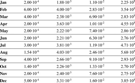 Descriptive Statistic Of Release Of Alpha Emitting Radionuclides By