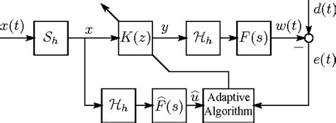 Figure 1 From Hybrid Design Of Filtered X Adaptive Algorithm Via Sampled Data Control Theory