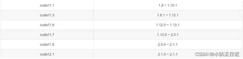 Pytorch Cuda Gcc对应版本记录cuda和gcc版本对应 Csdn博客