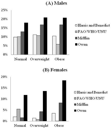 Percent Difference In Measured Rmr With Reference To That Predicted In