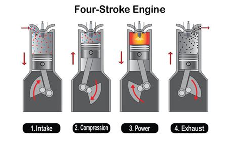 4 Stroke Engine Cycle
