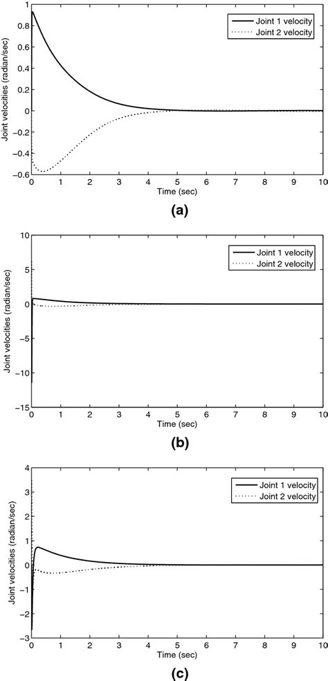 Joint Velocities With A Model Based Ct Controller B Ffnn Based Model Download Scientific