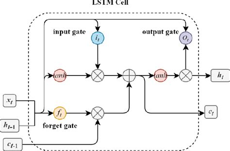 Figure 1 From Mfr Working Mode Recognition Based On Cnn Bilstm Softattention Model Semantic