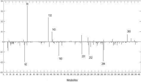 Fig S4 Asca Model Loadings On The First Principal Components For The Download Scientific