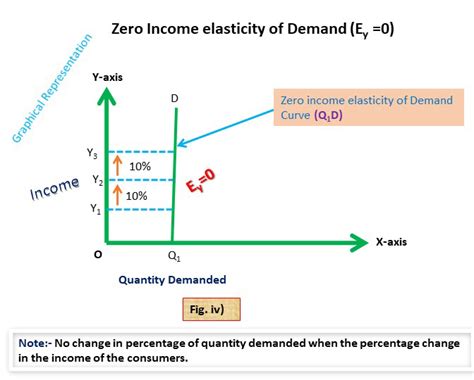 Income Elasticity Of Demand Formula Example