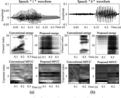 Figure 1 From Msp Mfcc Energy Efficient Mfcc Feature Extraction Method With Mixed Signal