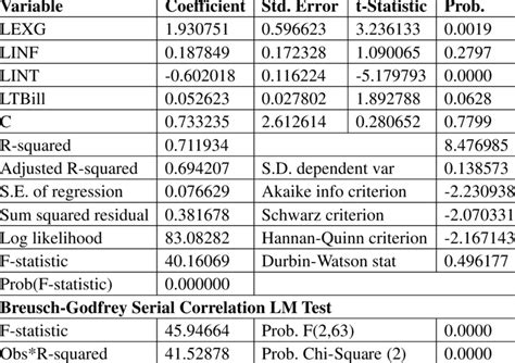 Model Dependent Variable LDSEX Download Scientific Diagram