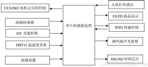 基于stm32单片机的云平台智能窗帘晾衣架控制系统 Wifi物联网传输 蓝牙系统设计 定时开关 光线采集 雨滴感应 成品套件 Diy设计 实物源程序原理图仿真其它资料（832 7