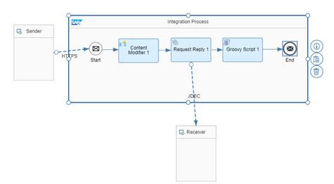 Sender Url Parameters In Sap Cpi Sap Community