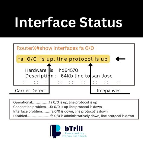 Btrill On Linkedin Network Ccna Cisco Cisconetworking Networkengineer Ccnatraining