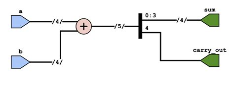 Scalar Vs Vector Signals In Verilog Key Differences Logic Flick