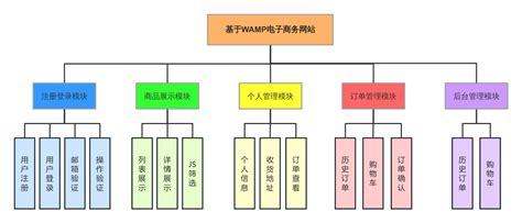 模块结构图 流程图模板 Processon思维导图、流程图
