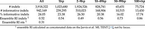 Intron Indel Number Information Content And Parsimony Consistency By