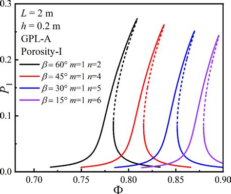 Forced Vibration Response Curve Φ P1 For Different Coning Angle At Download Scientific Diagram