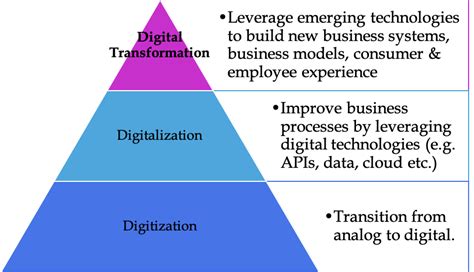 Definition Of Digital Transformation Digitization And Digitalization Rohit Prabhakar