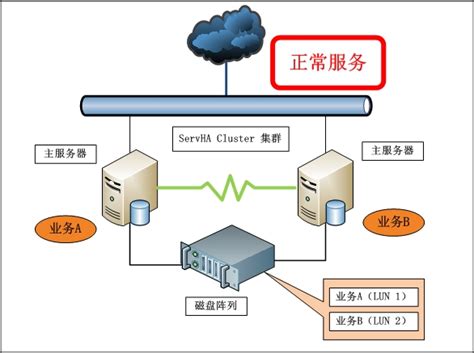 共享存储 双活集群解决方案 解决方案