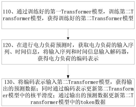 基于transformer模型的电力负荷预测方法、系统及介质与流程