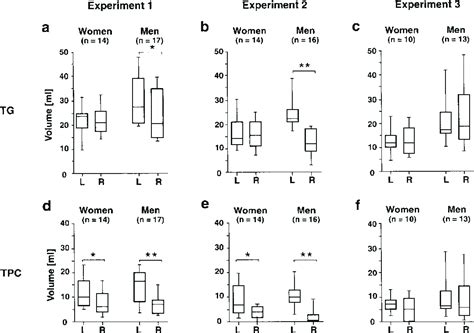 Figure 4 From Sex Differences In Lateralization Revealed In The