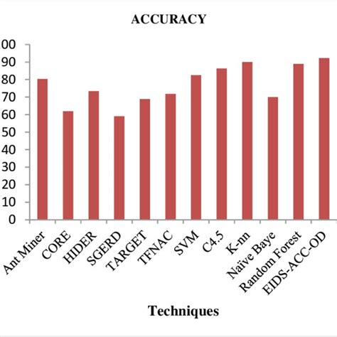 Comparative Analysis Of Accuracy Download Scientific Diagram