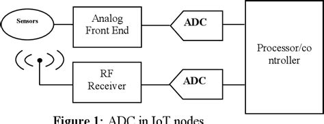 Figure 1 From High Precision Sar Adc Using Cntfet For Internet Of Things Semantic Scholar