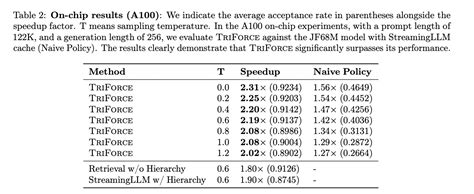 researchers at cmu introduce triforce a hierarchical speculative decoding ai system that is