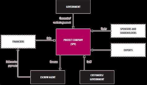 Typical Structure Of A Ppp Project Download Scientific Diagram
