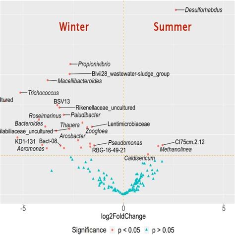 Volcano Plot Showing Differential Abundance By Genusasv Considering